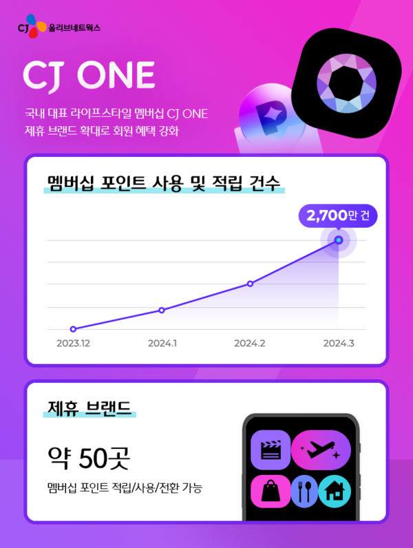 CJ올리브네트웍스, CJ ONE 제휴처 50여곳까지 확대